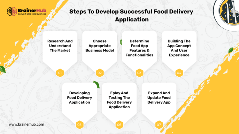 How to Create a Food Delivery App | Food Delivery Application Development