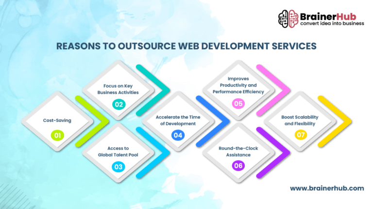Web Development Outsourcing - Guide with Costing 2024